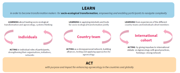 Agroecology Leadership Academy – Cultivating Transformation ... Agroecology Leadership Academy – Cultivating Transformation ...